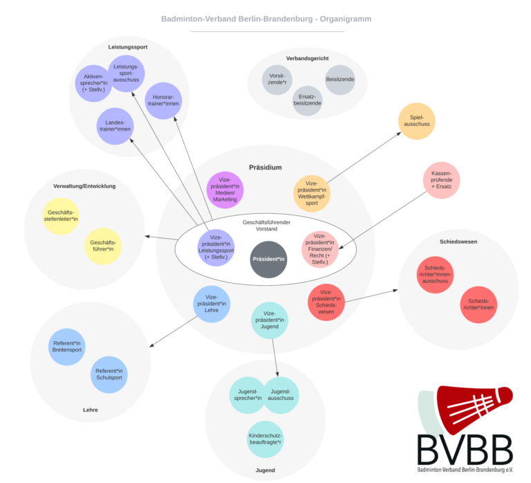 Über uns – Badminton-Verband Berlin-Brandenburg